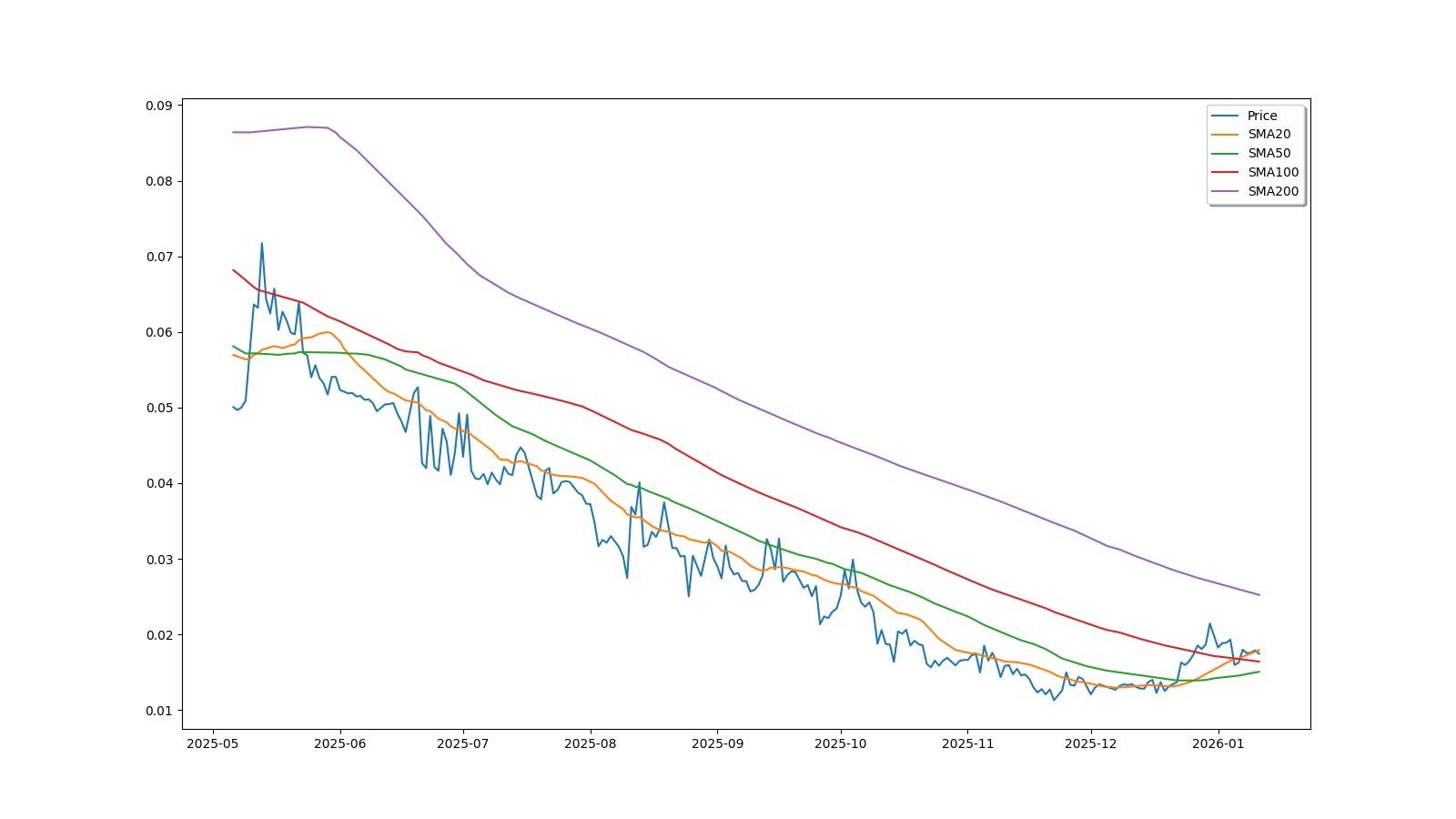 Phantasma Simple Moving Averages