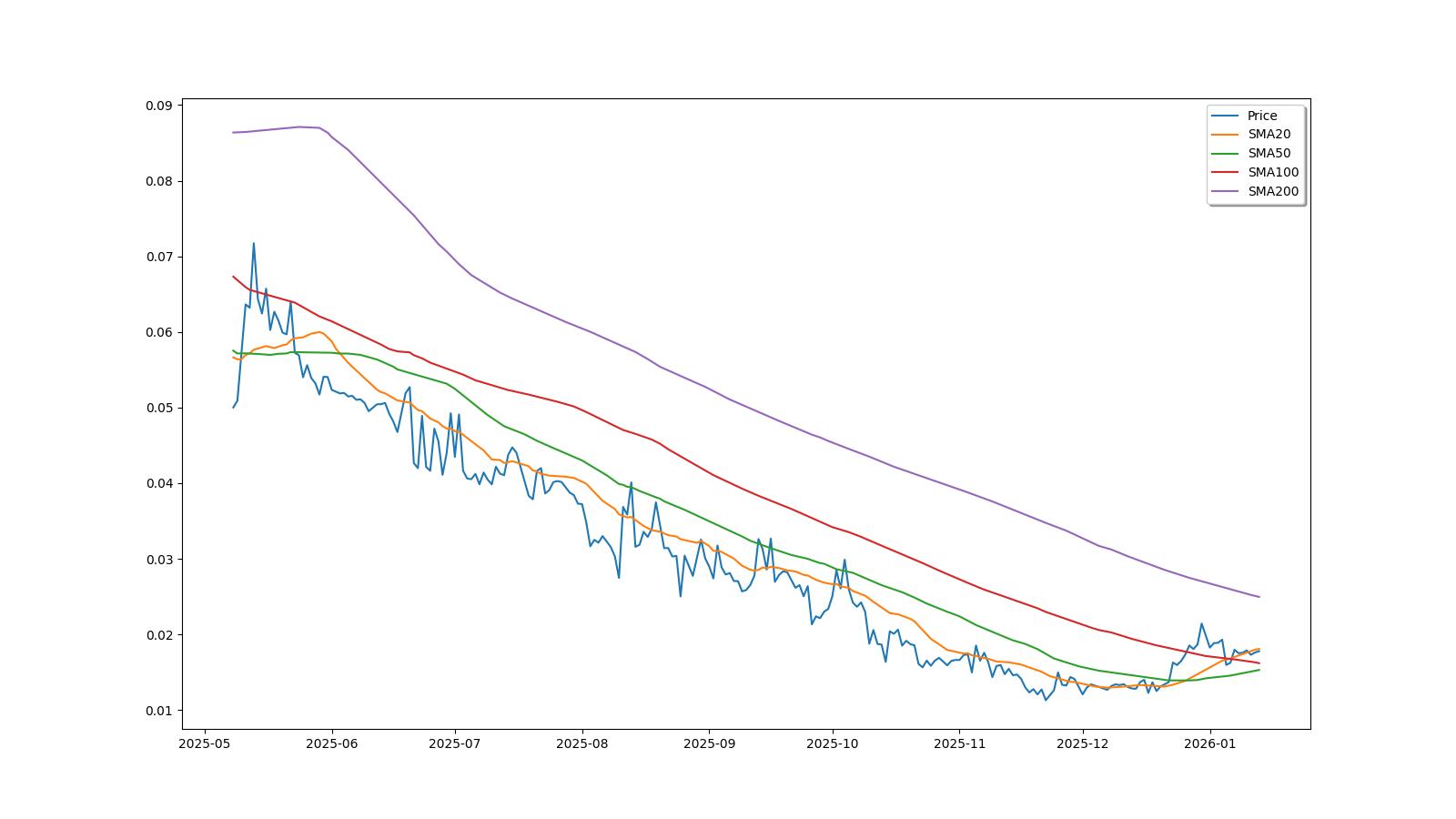 Phantasma Simple Moving Averages