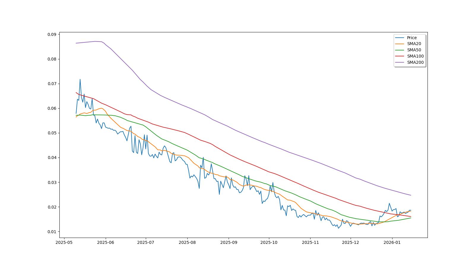 Phantasma Simple Moving Averages