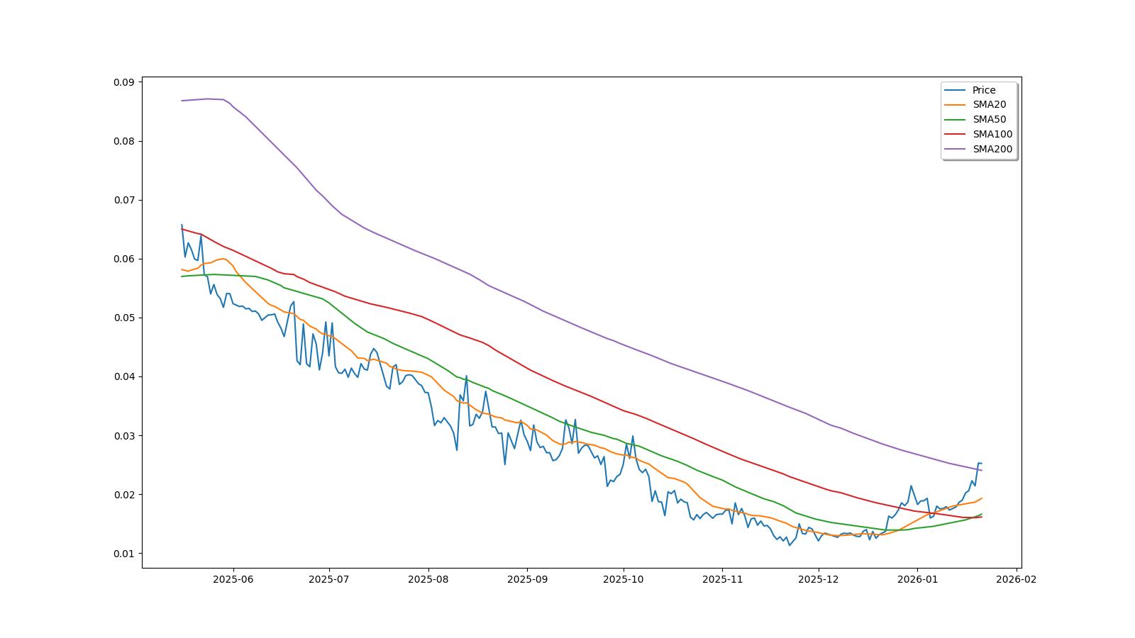 Phantasma Simple Moving Averages