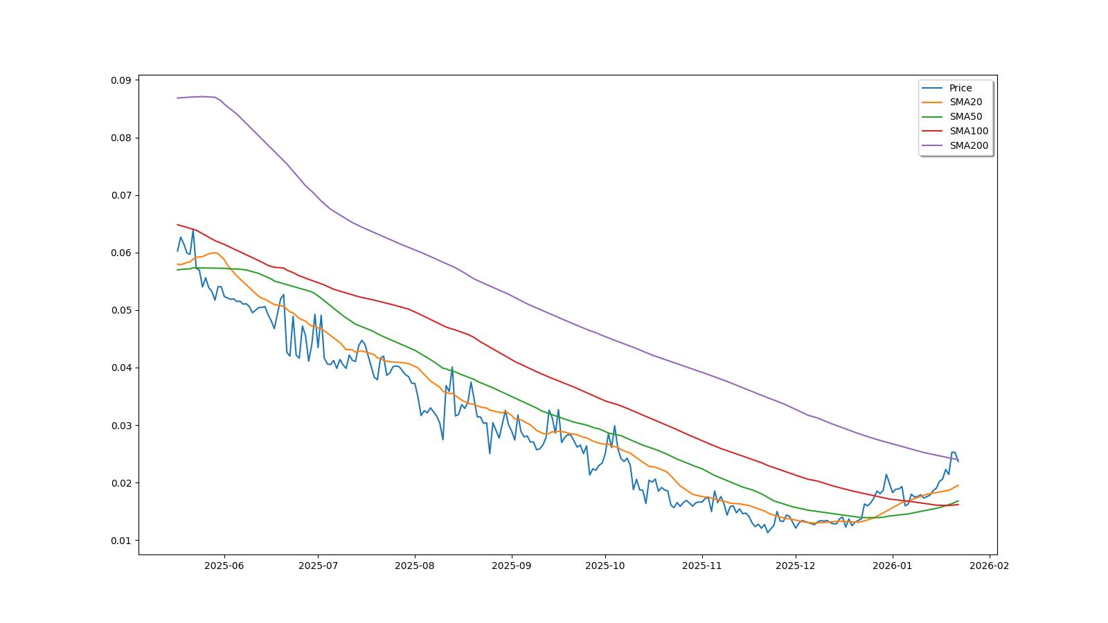 Phantasma Simple Moving Averages
