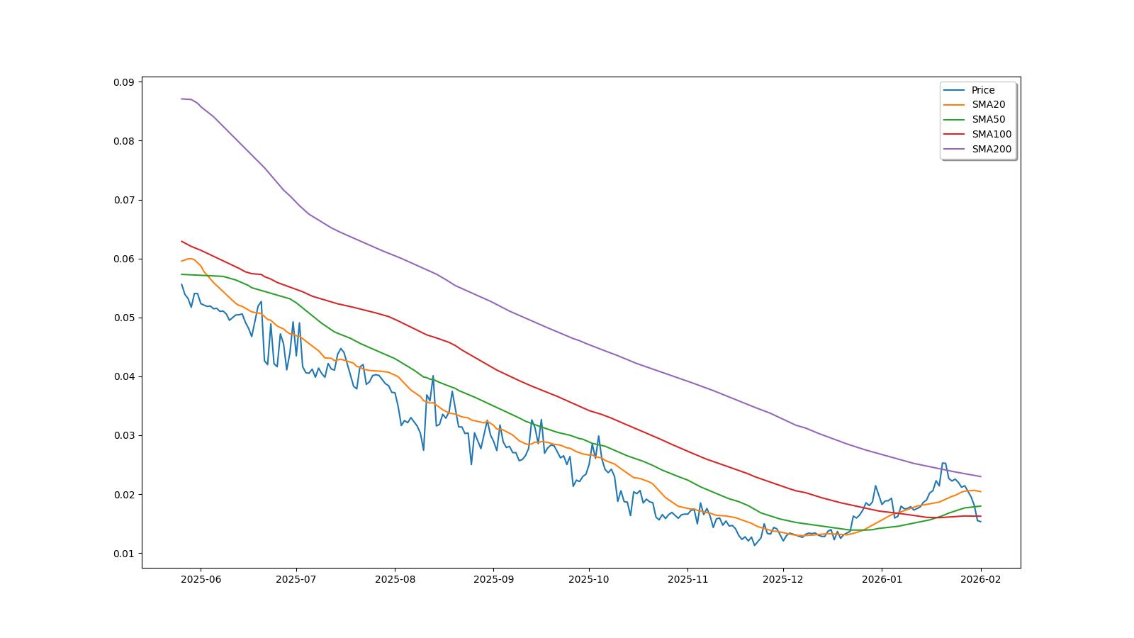 Phantasma Simple Moving Averages