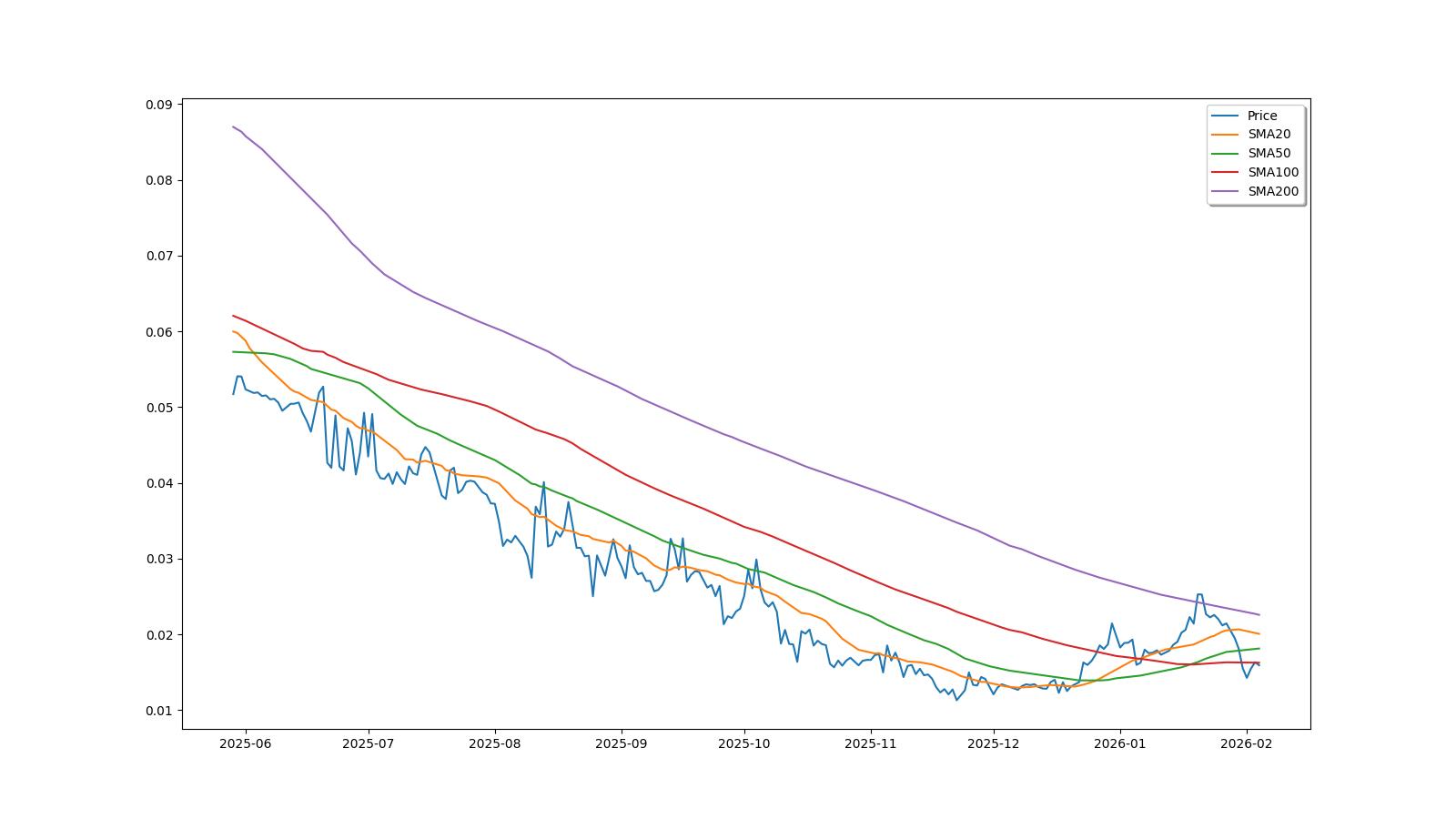 Phantasma Simple Moving Averages