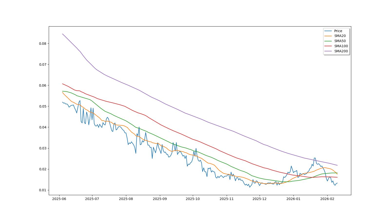 Phantasma Simple Moving Averages