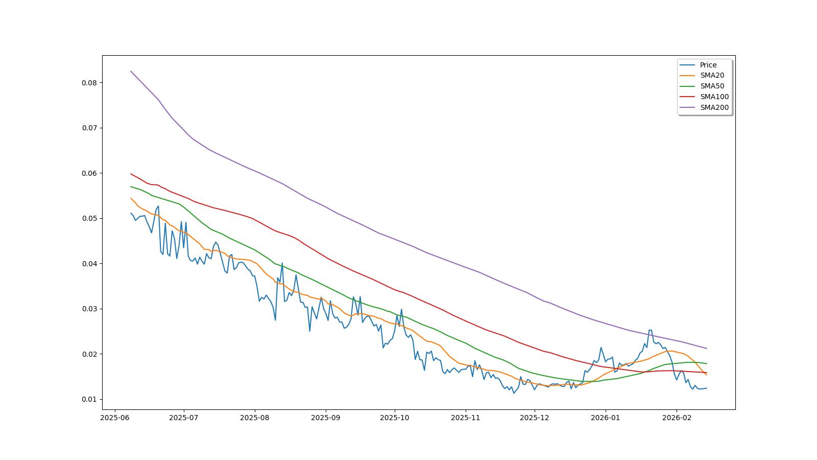Phantasma Simple Moving Averages