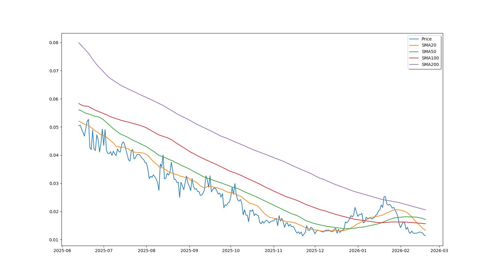 Phantasma Simple Moving Averages