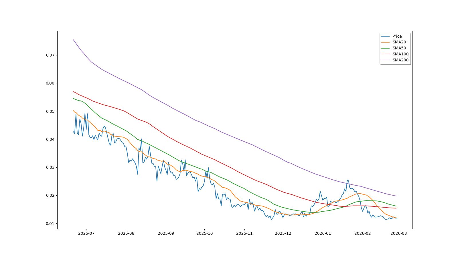Phantasma Simple Moving Averages
