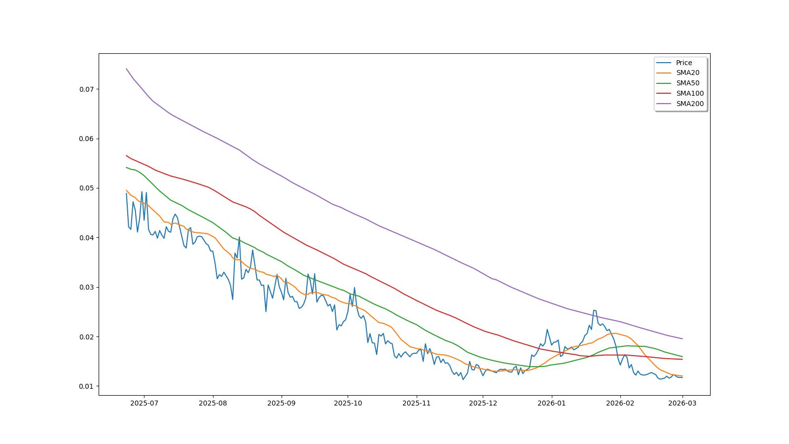 Phantasma Simple Moving Averages