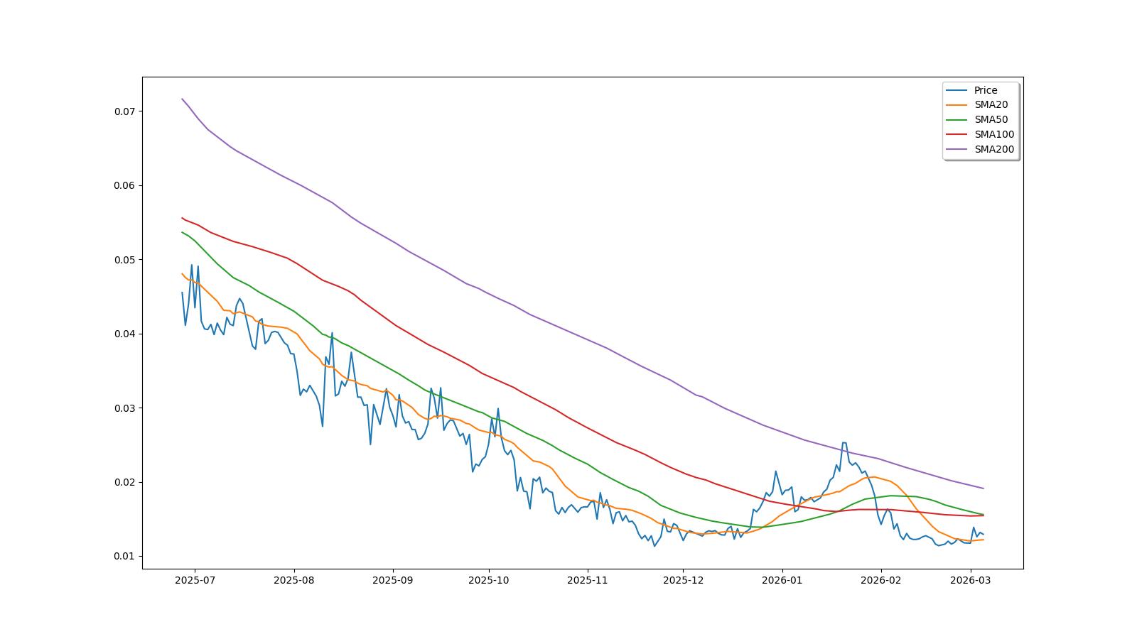 Phantasma Simple Moving Averages