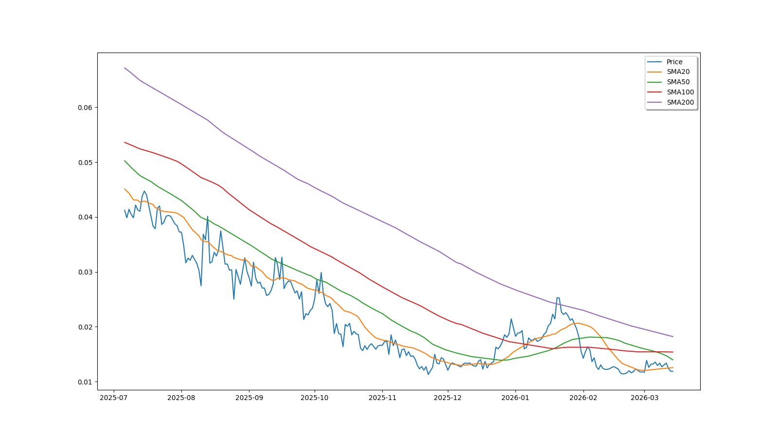 Phantasma Simple Moving Averages