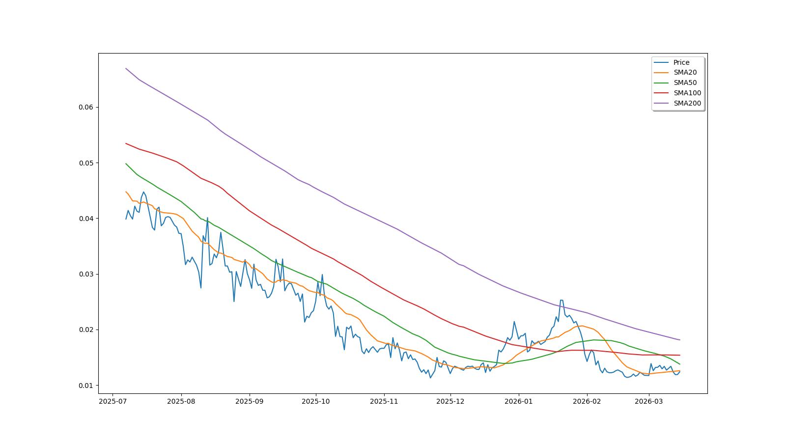 Phantasma Simple Moving Averages