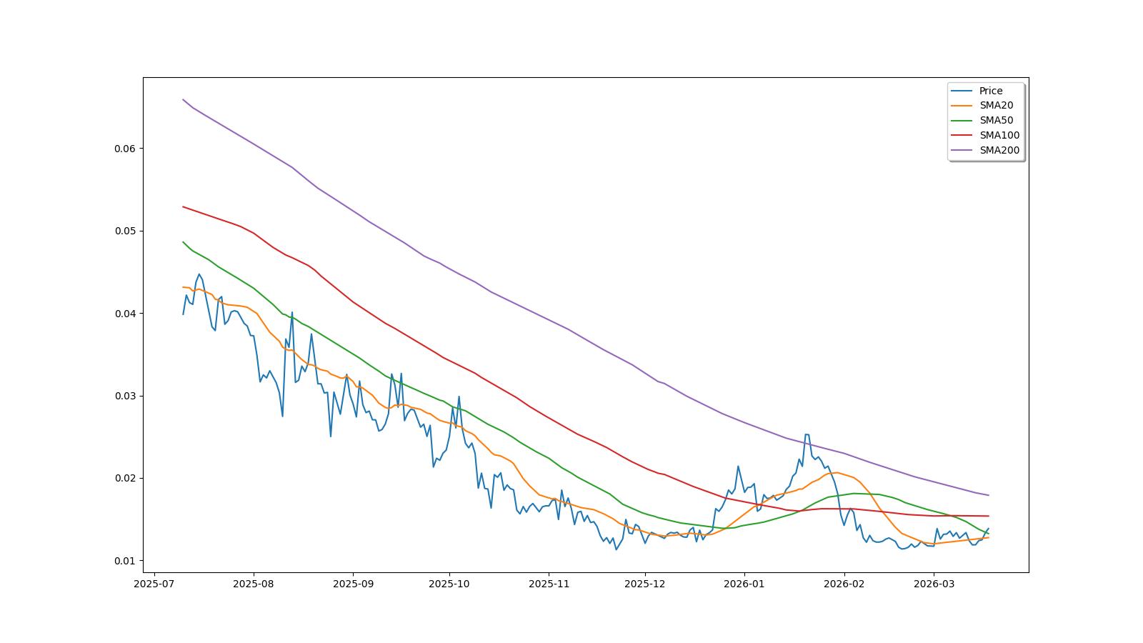 Phantasma Simple Moving Averages