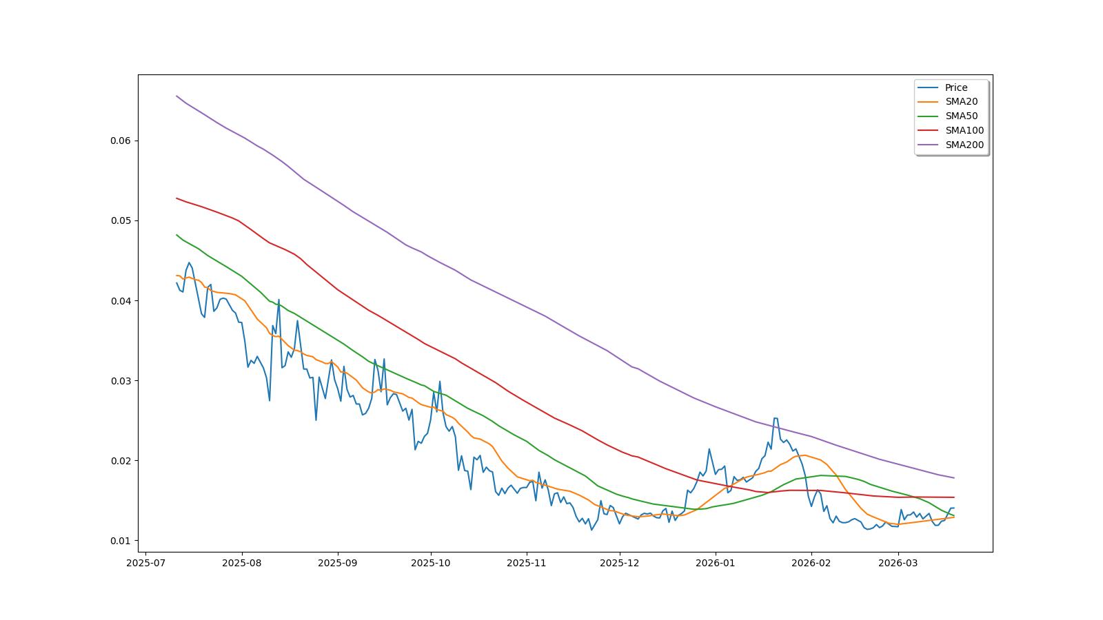 Phantasma Simple Moving Averages