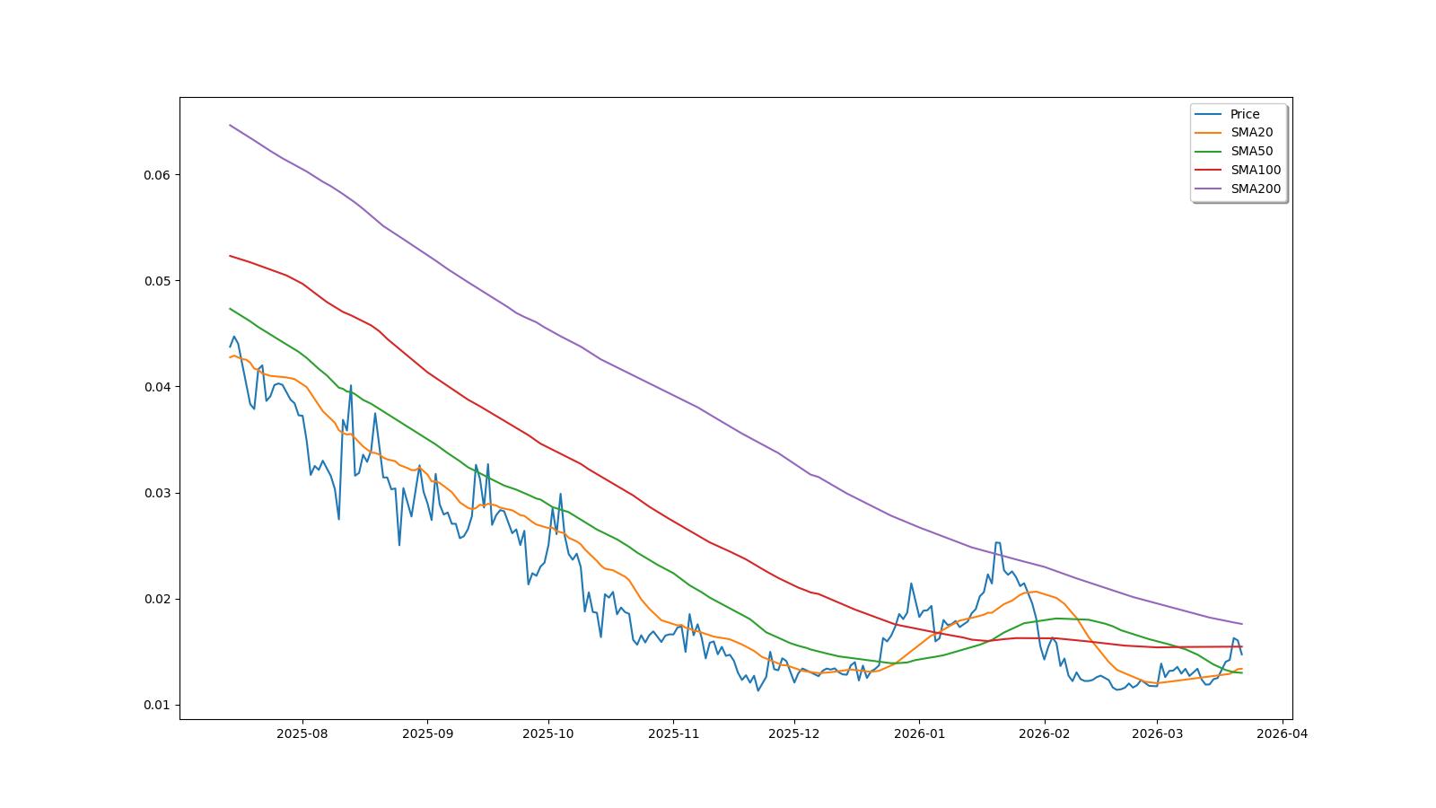 Phantasma Simple Moving Averages