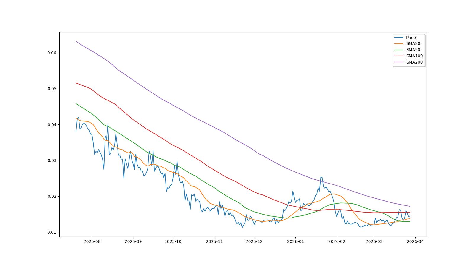 Phantasma Simple Moving Averages