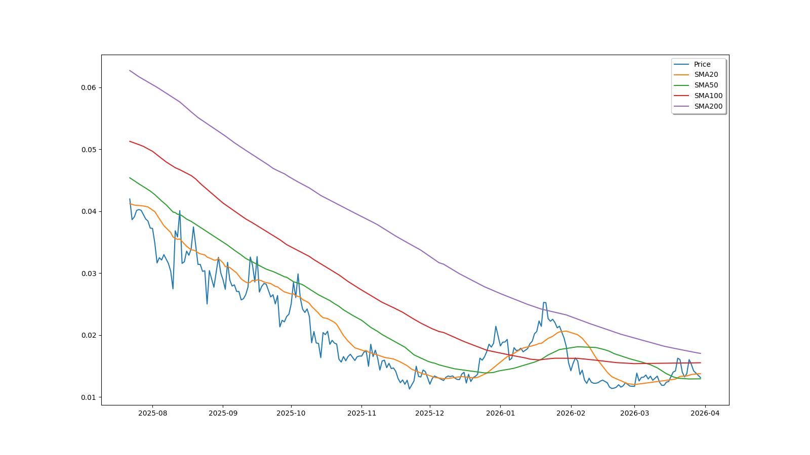 Phantasma Simple Moving Averages