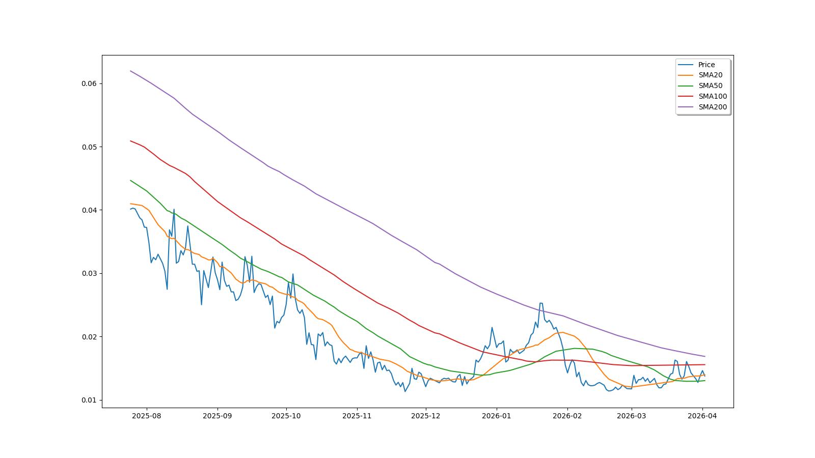 Phantasma Simple Moving Averages