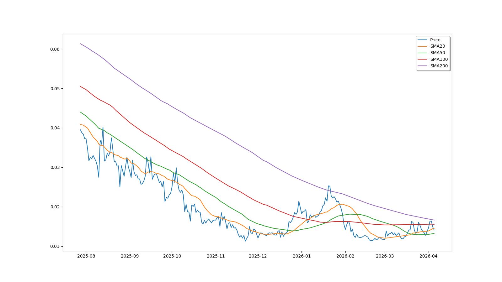 Phantasma Simple Moving Averages