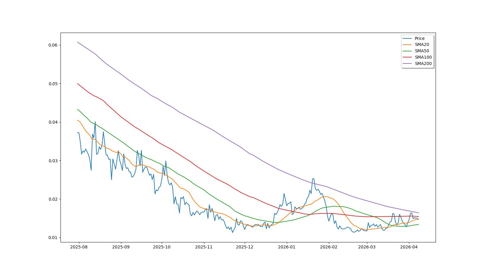 Phantasma Simple Moving Averages