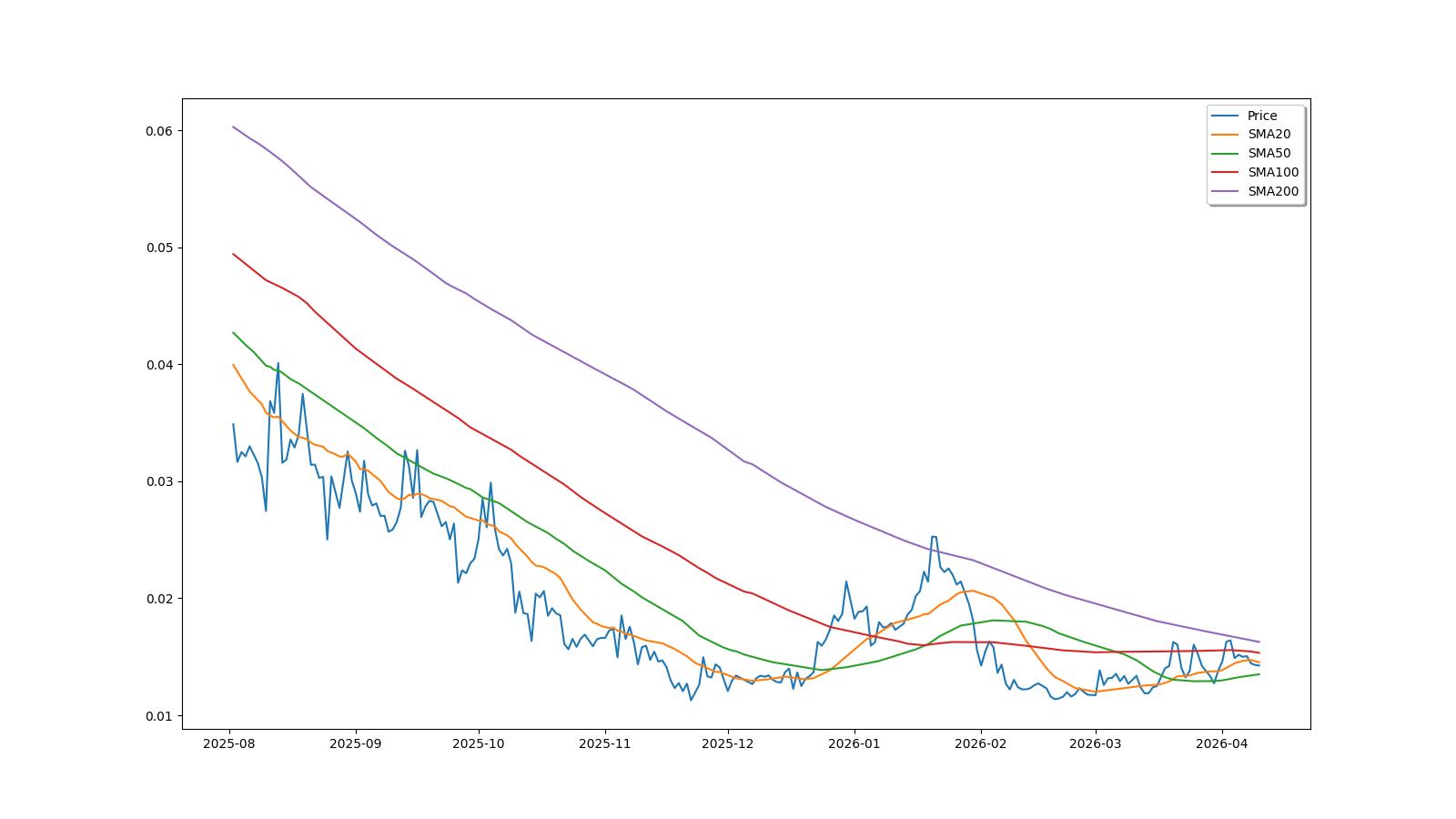 Phantasma Simple Moving Averages