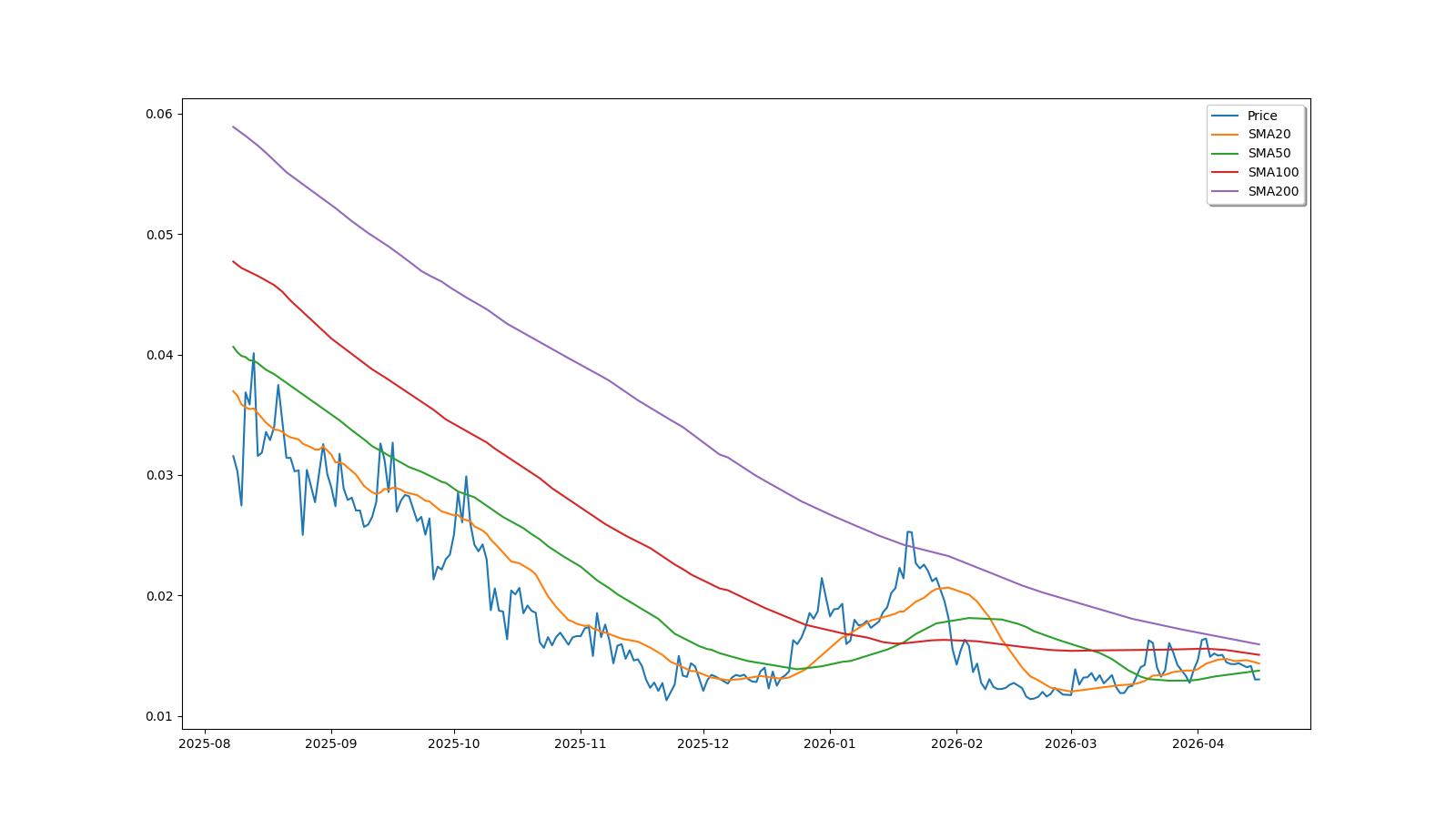 Phantasma Simple Moving Averages