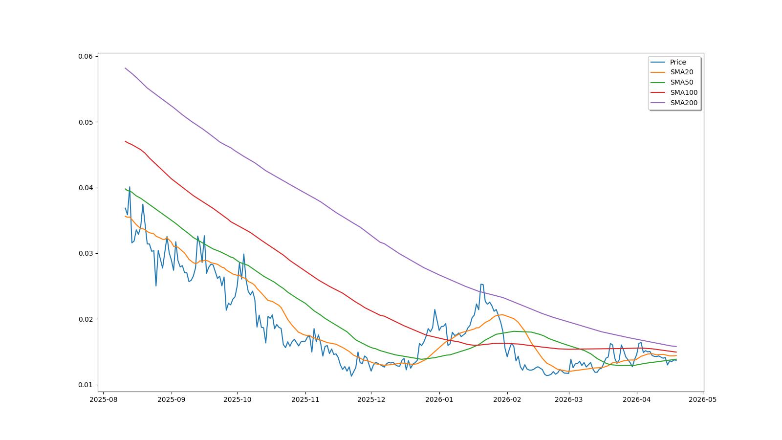 Phantasma Simple Moving Averages