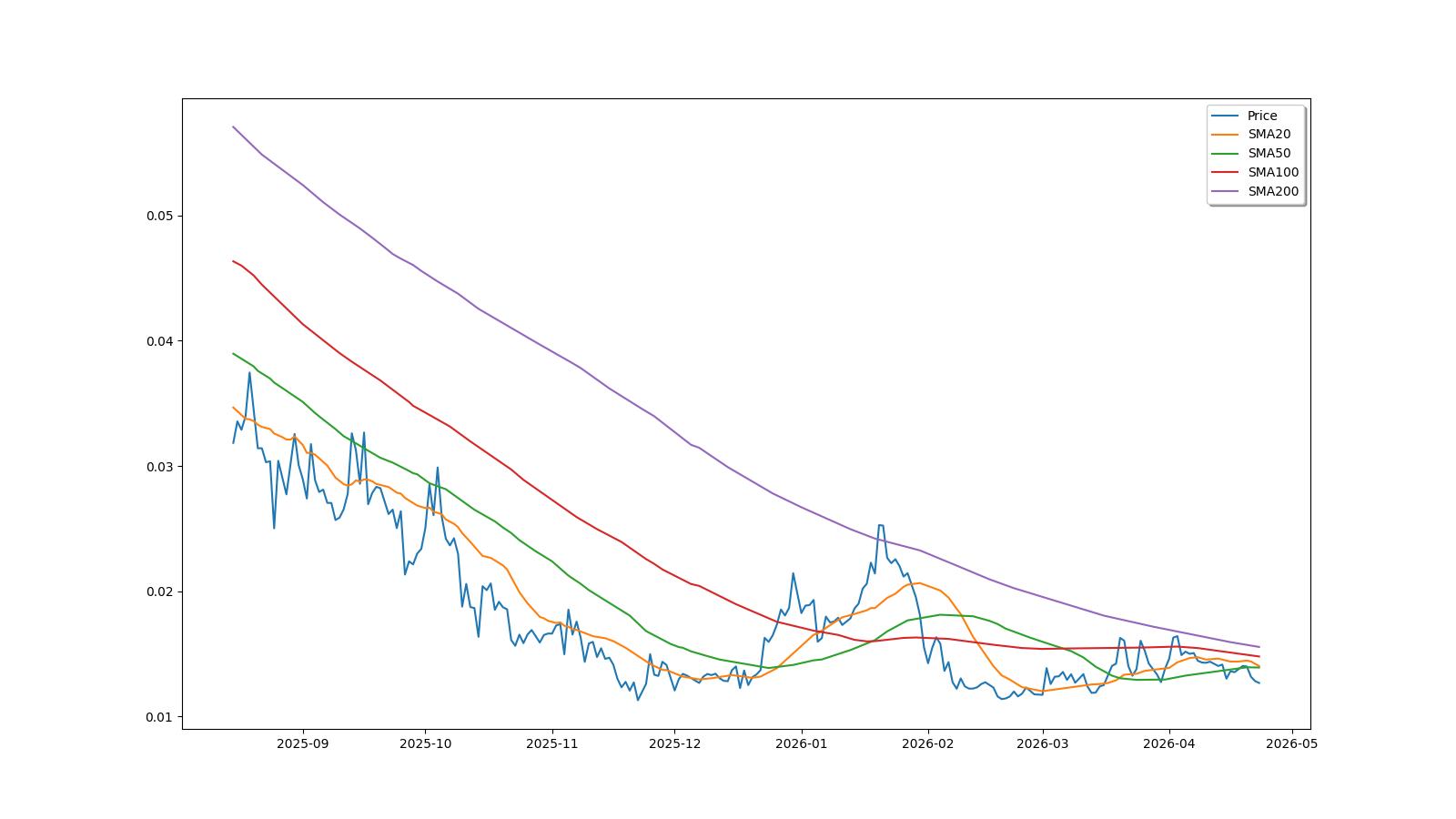 Phantasma Simple Moving Averages