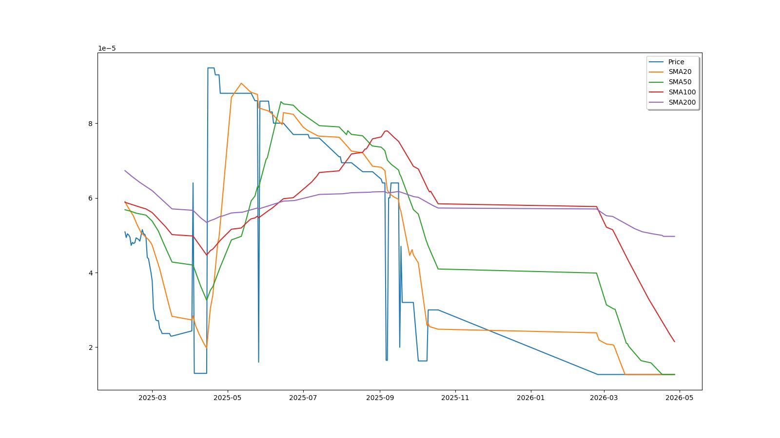 Phantom Protocol Simple Moving Averages