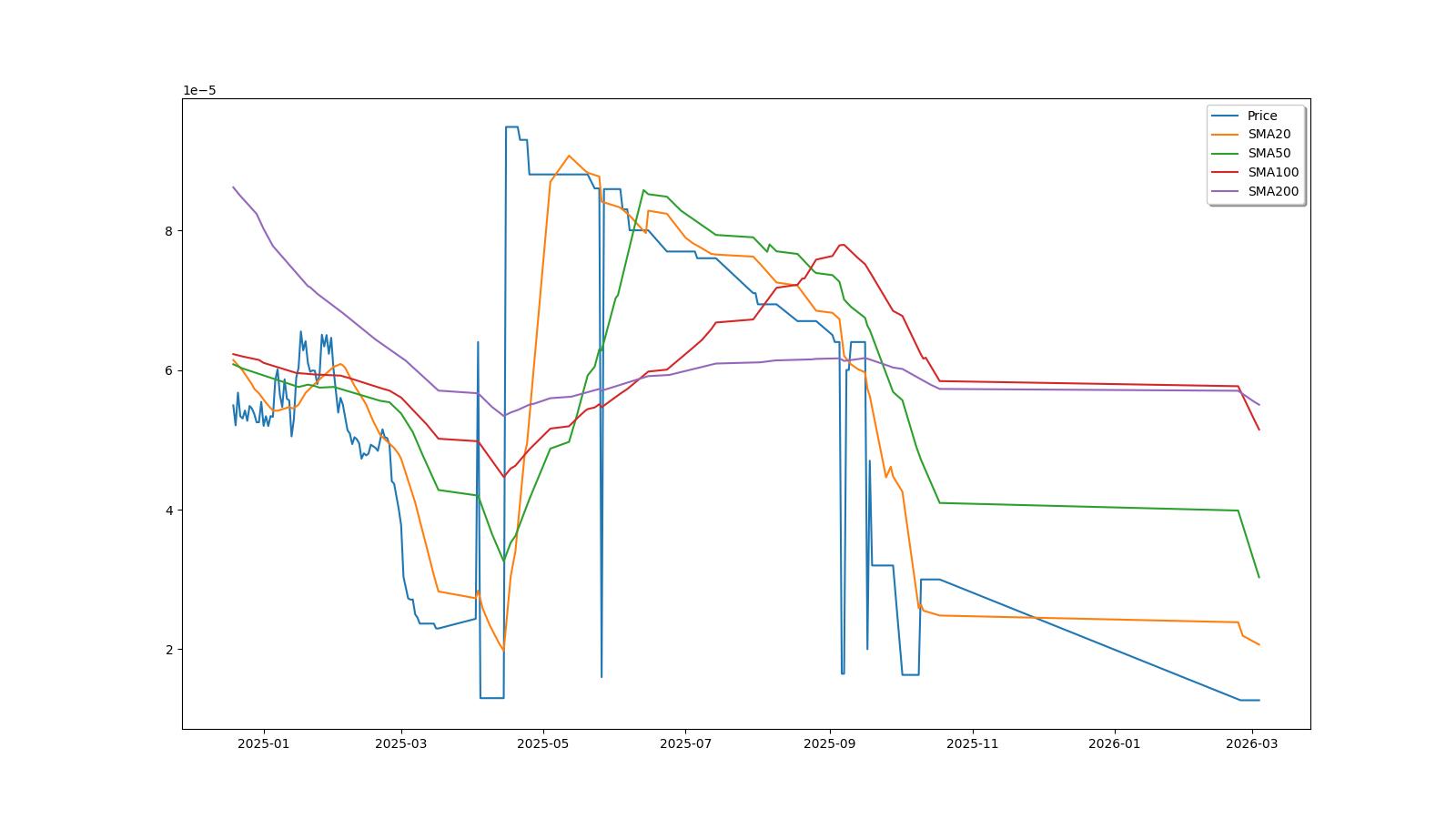 Phantom Protocol Simple Moving Averages