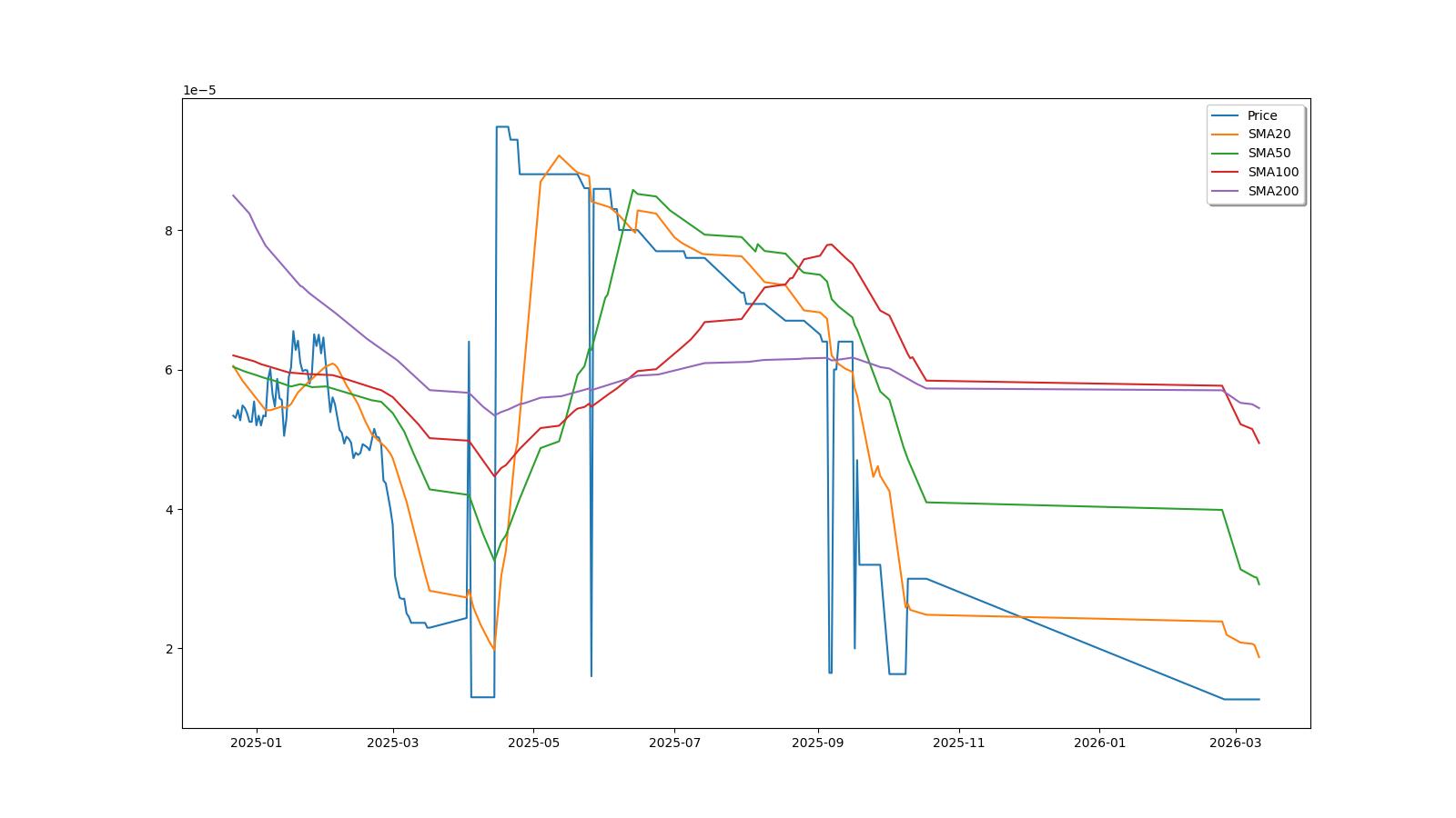 Phantom Protocol Simple Moving Averages