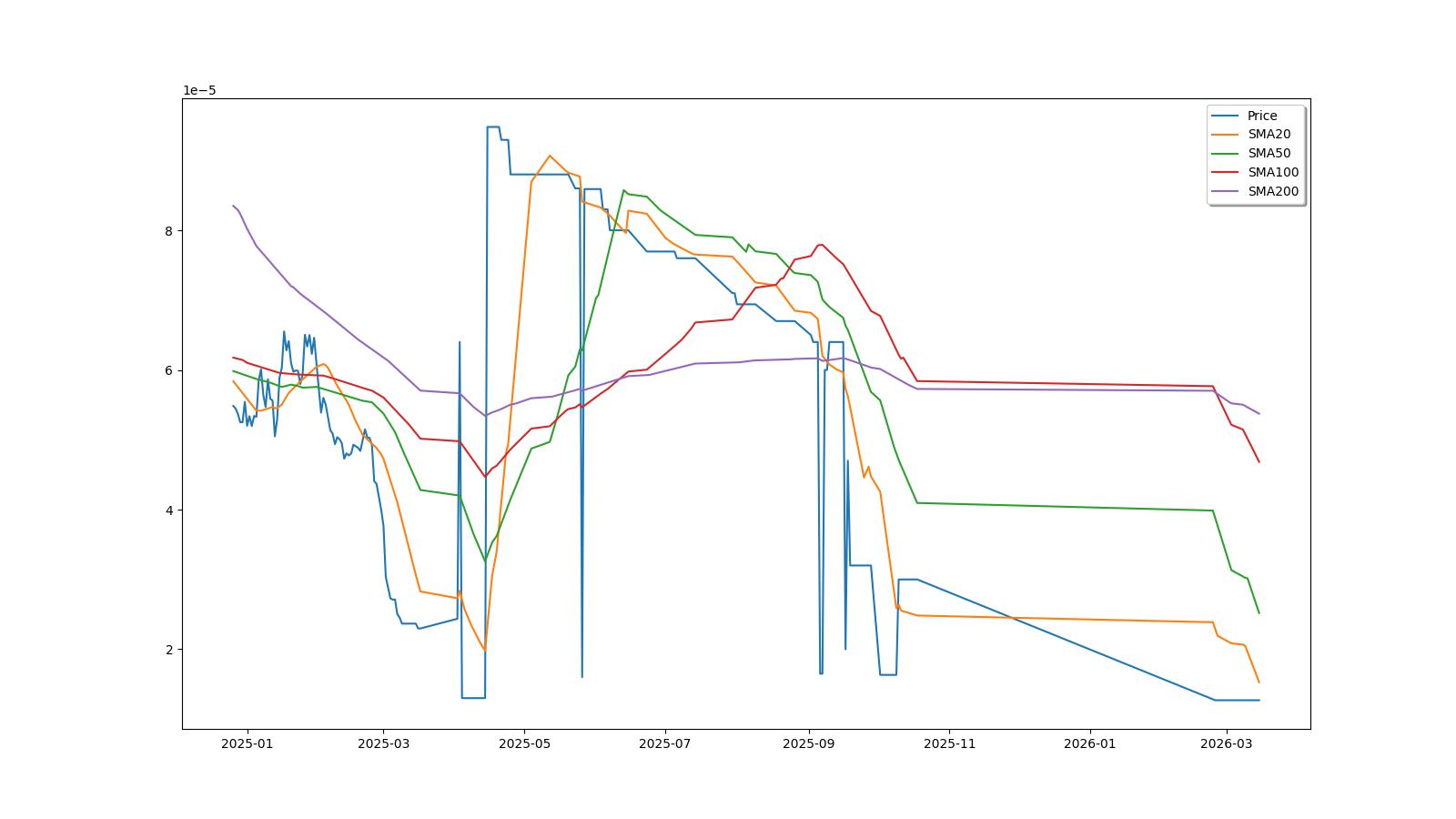 Phantom Protocol Simple Moving Averages
