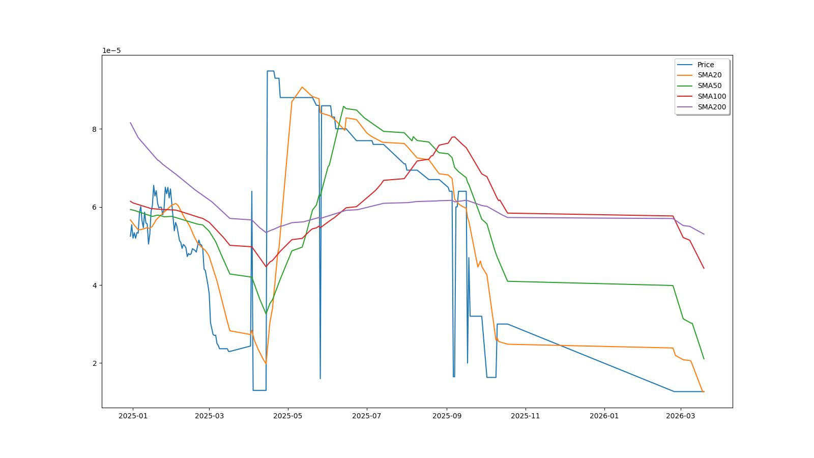 Phantom Protocol Simple Moving Averages