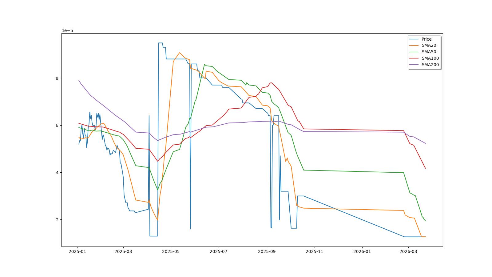 Phantom Protocol Simple Moving Averages