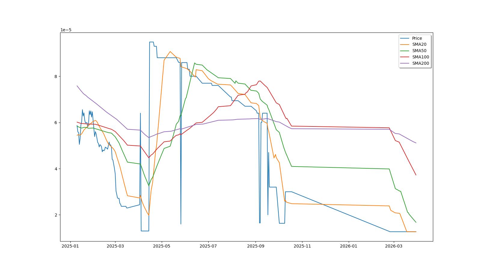 Phantom Protocol Simple Moving Averages