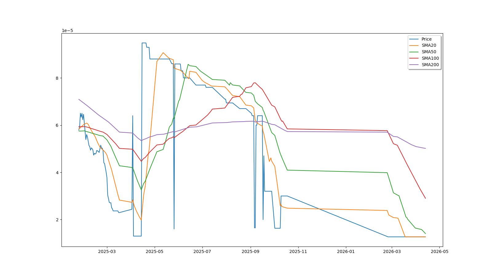 Phantom Protocol Simple Moving Averages
