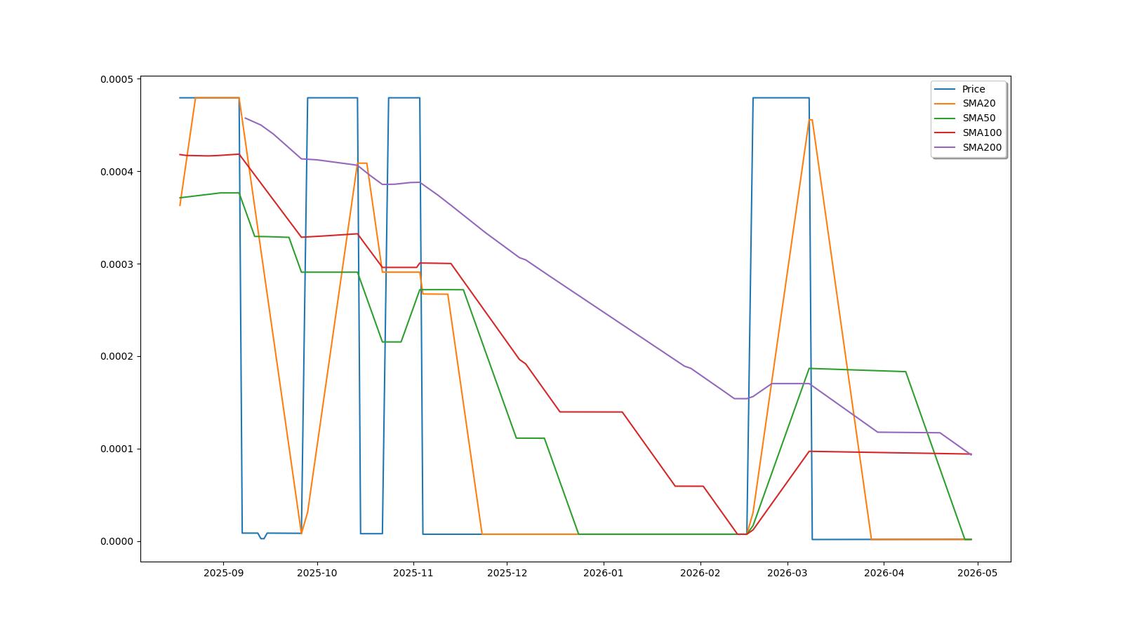 Pharaohs Simple Moving Averages