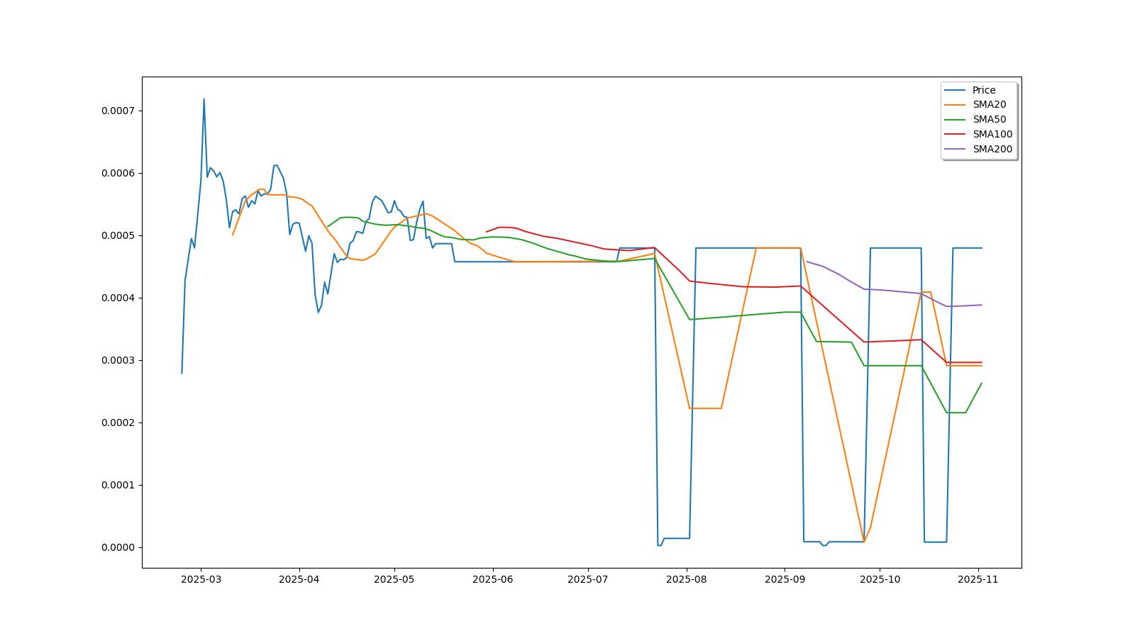 Pharaohs Simple Moving Averages