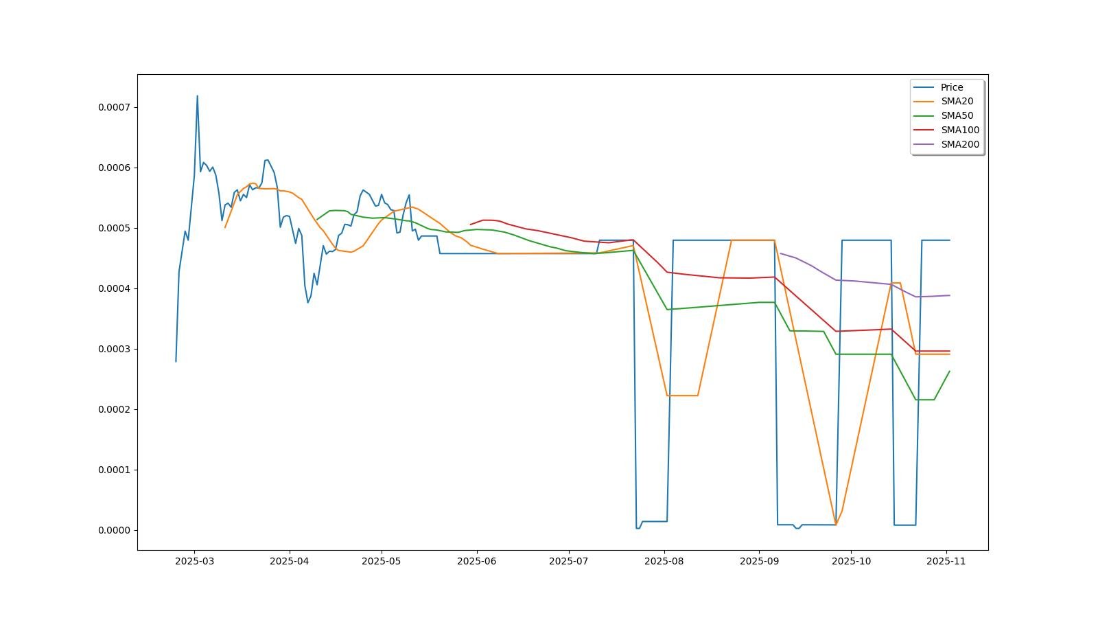 Pharaohs Simple Moving Averages