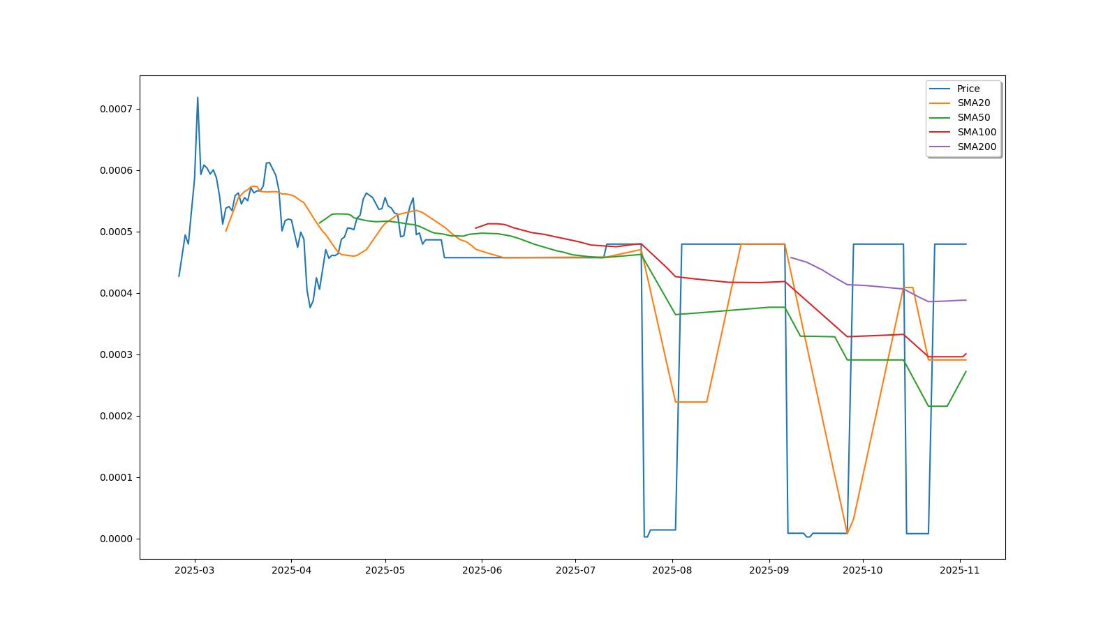 Pharaohs Simple Moving Averages