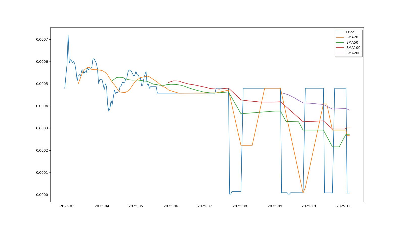 Pharaohs Simple Moving Averages