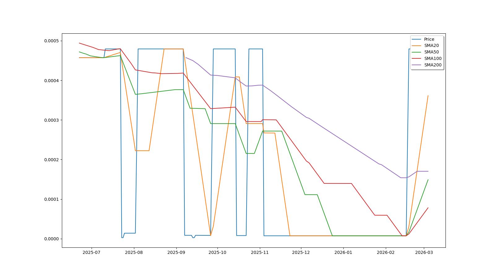 Pharaohs Simple Moving Averages