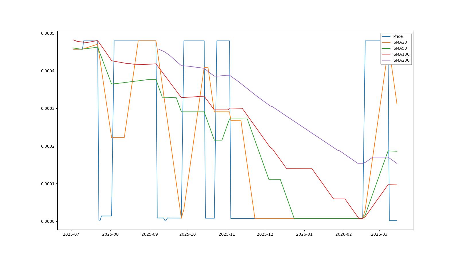 Pharaohs Simple Moving Averages