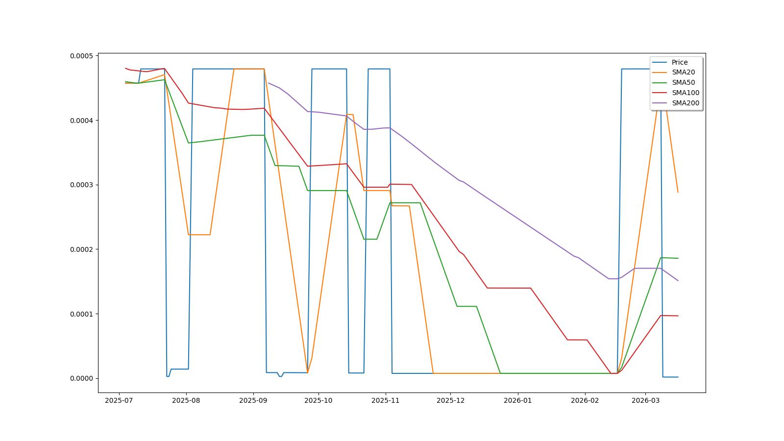Pharaohs Simple Moving Averages