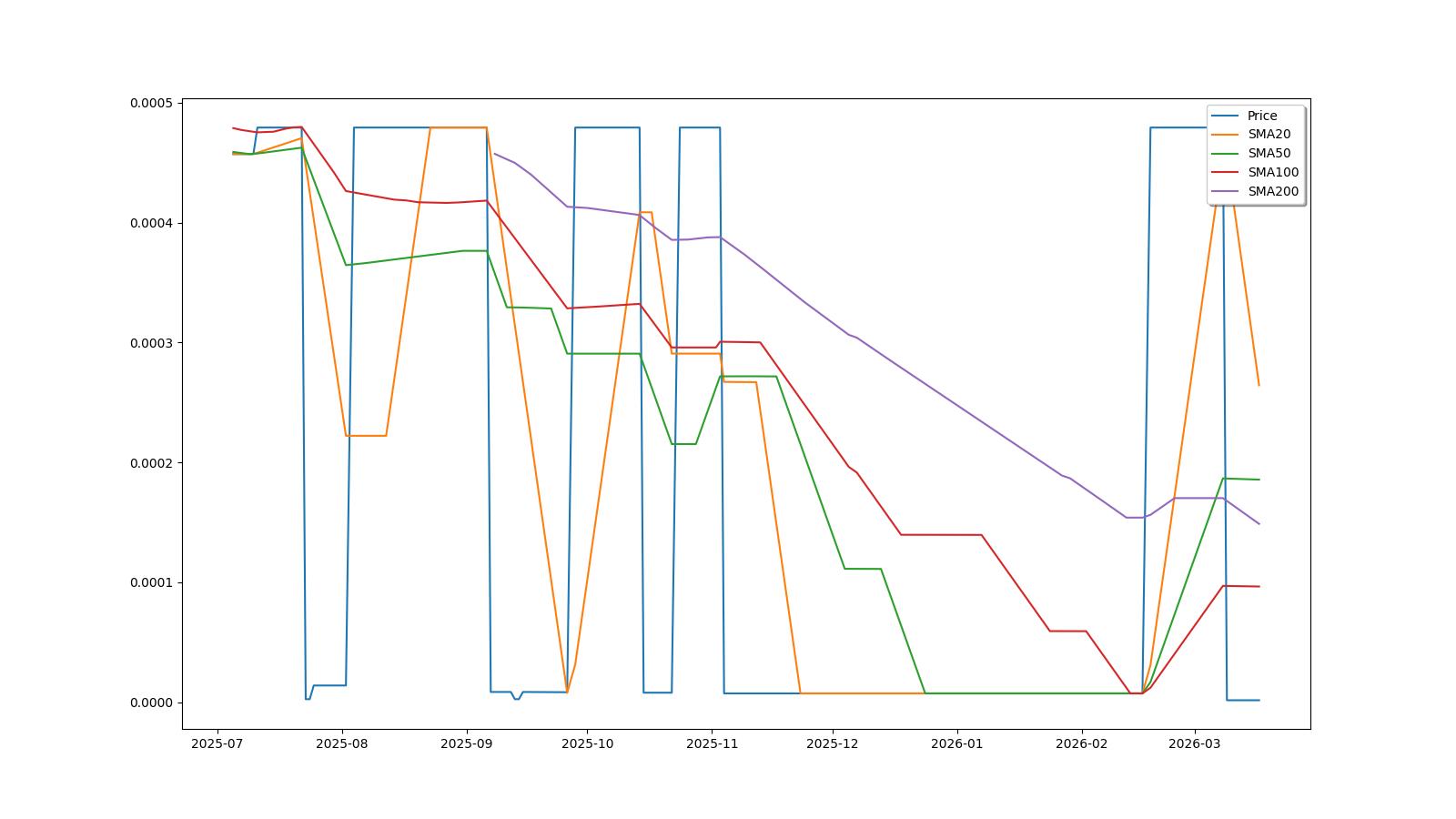 Pharaohs Simple Moving Averages