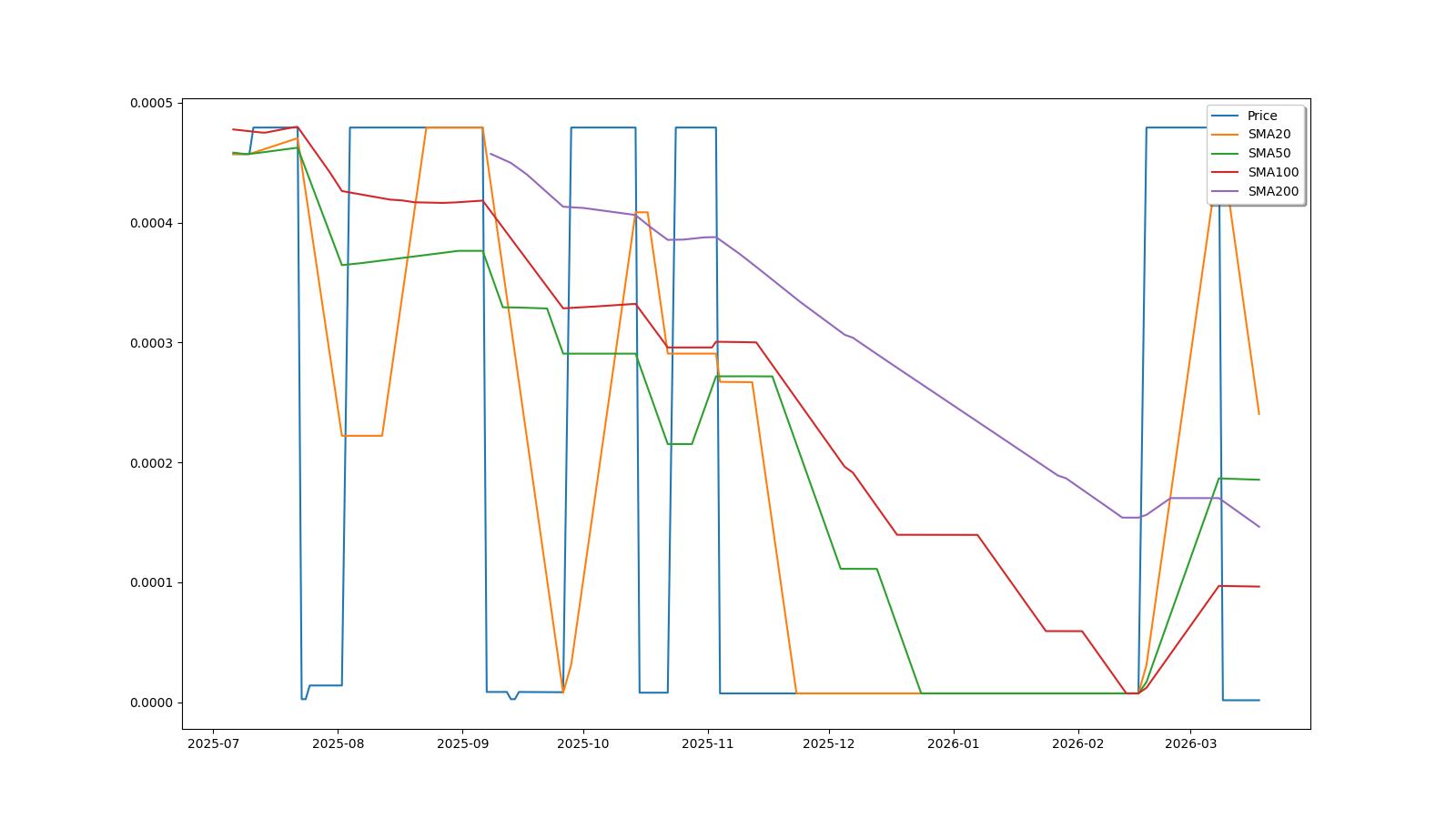 Pharaohs Simple Moving Averages