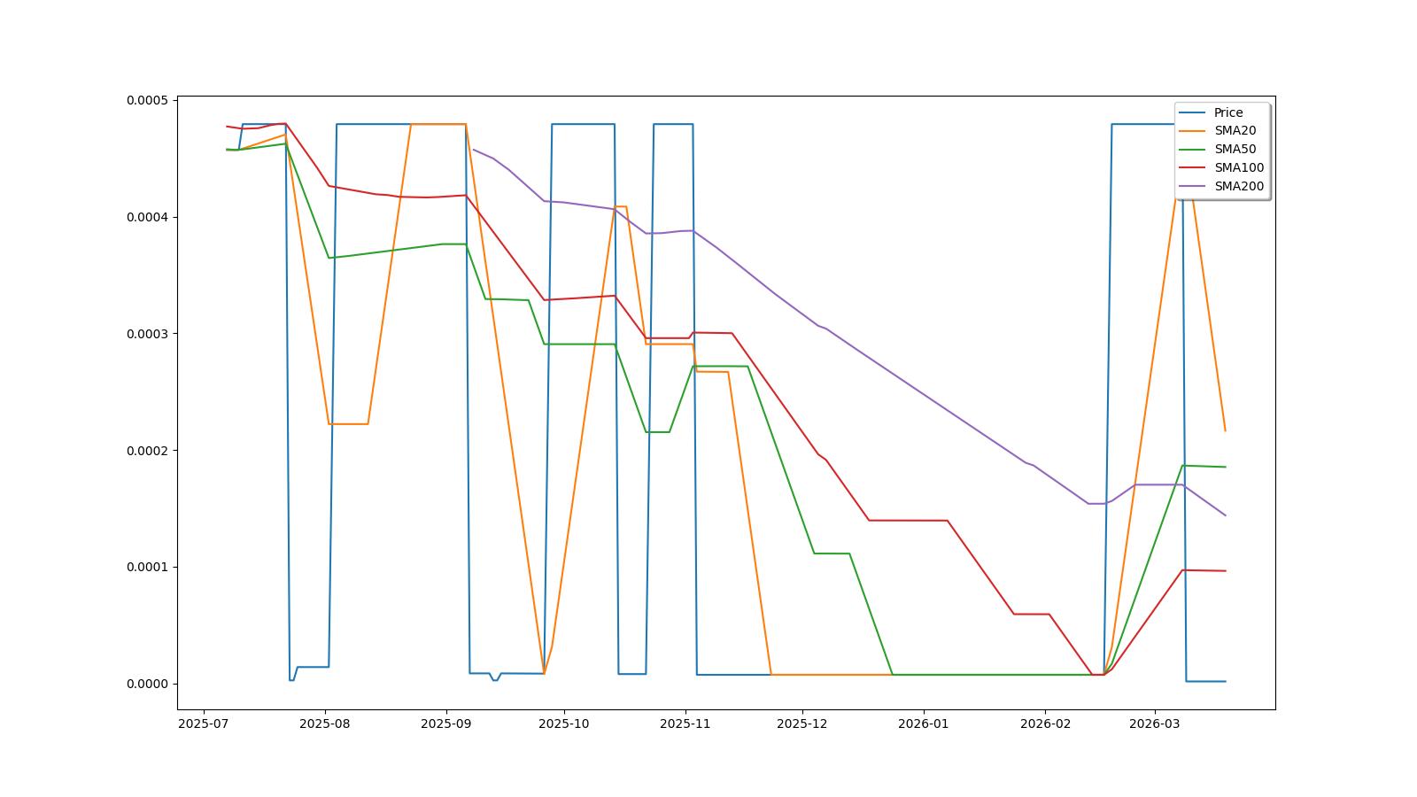 Pharaohs Simple Moving Averages