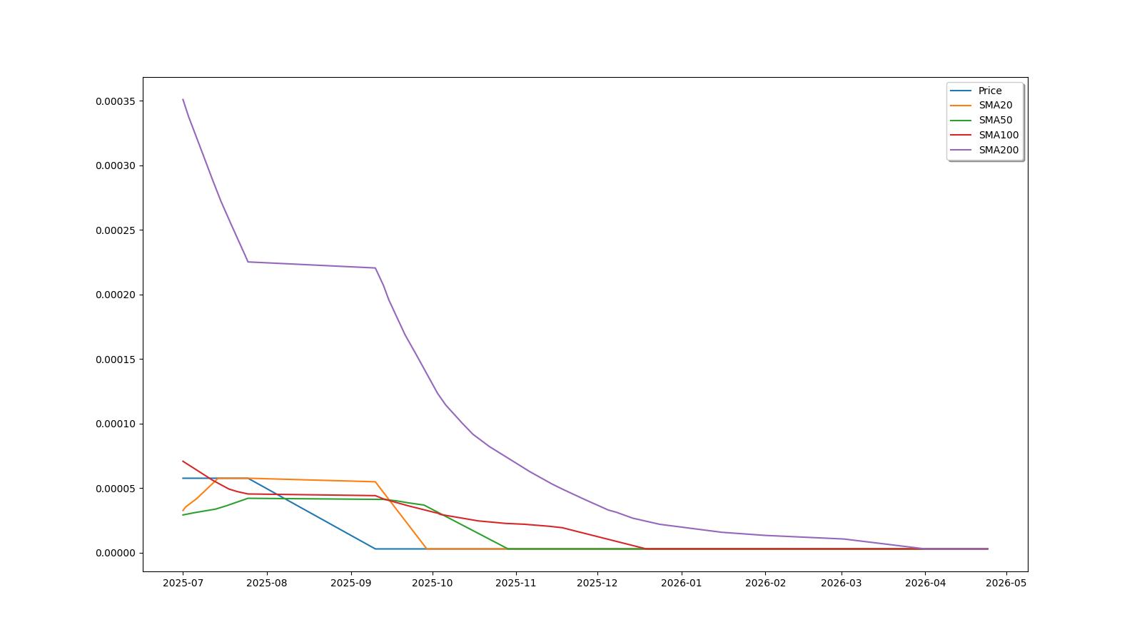 Phavercoin Simple Moving Averages