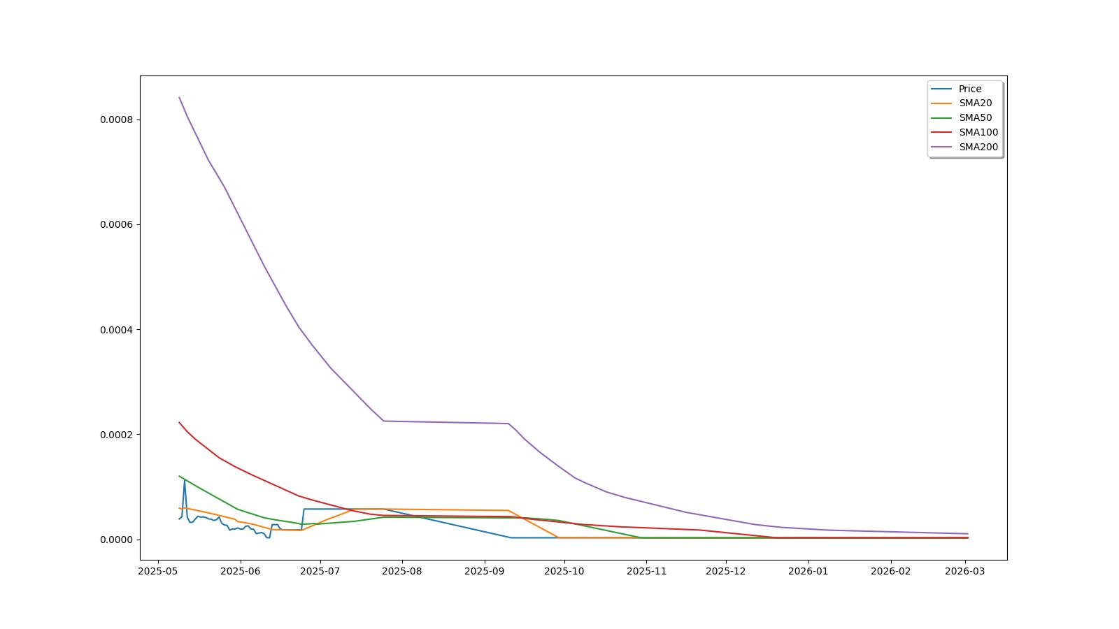Phavercoin Simple Moving Averages