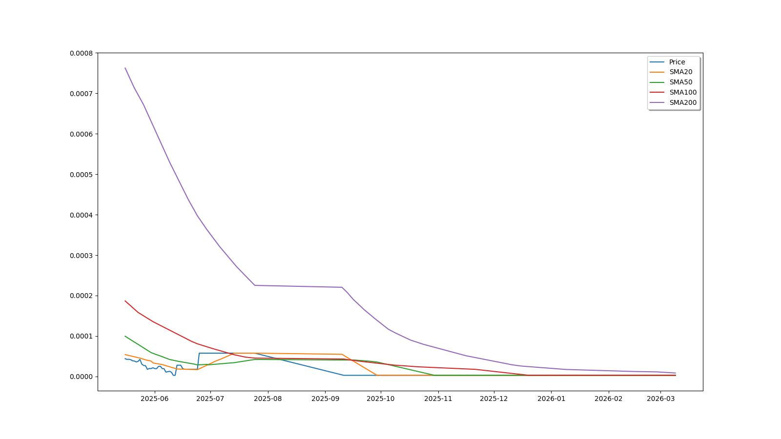 Phavercoin Simple Moving Averages