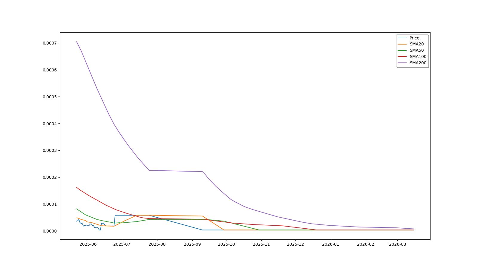Phavercoin Simple Moving Averages
